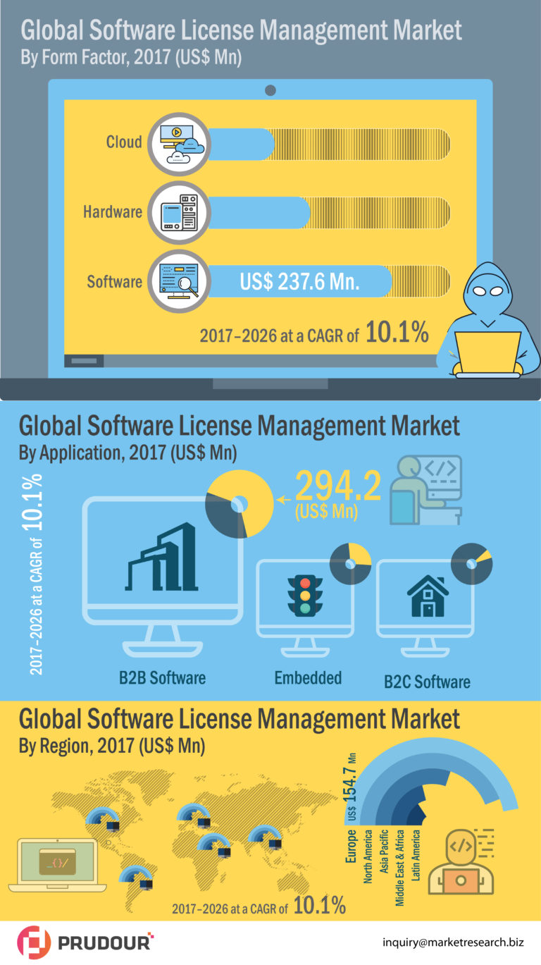 [Infographics] Global Software License Management Market growth got be ...