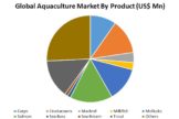 Aquaculture Market Growth Analysis Report, Trends & Growth 2024