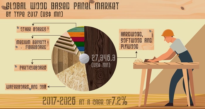 Wood-Based Panel Research Market is increasing use of wood based panel ...