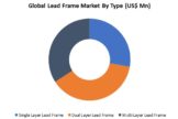 Global Lead Frame Market Growth, Size, Industry Insight 2026