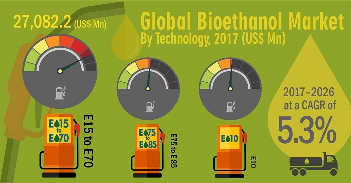 Global Bioethanol Market, Size, Trends | Industry Outlook 2026