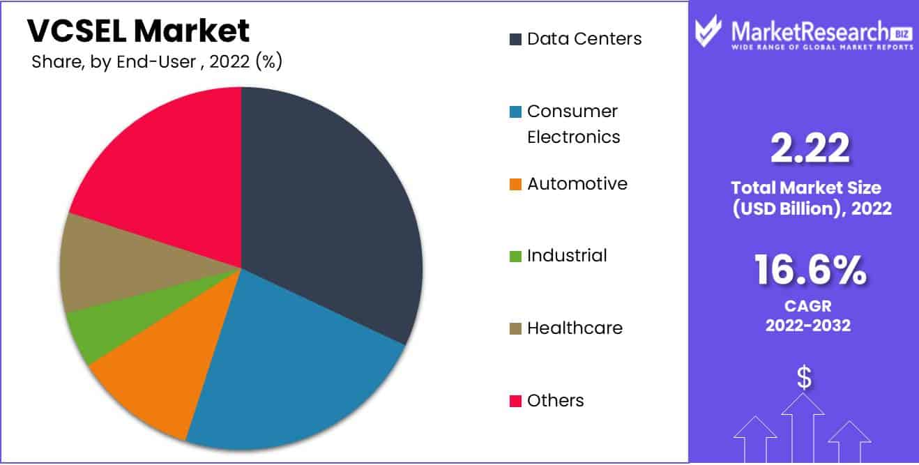 VCSEL Market Size, Share, Trends, Analysis | Forecast to 2032