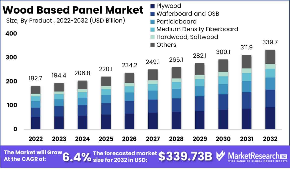 Wood-Based Panel Market Size, Share, Trends | Forecast Till 2032