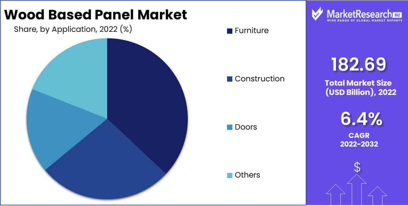 Wood-Based Panel Market Size, Share, Trends | Forecast Till 2032