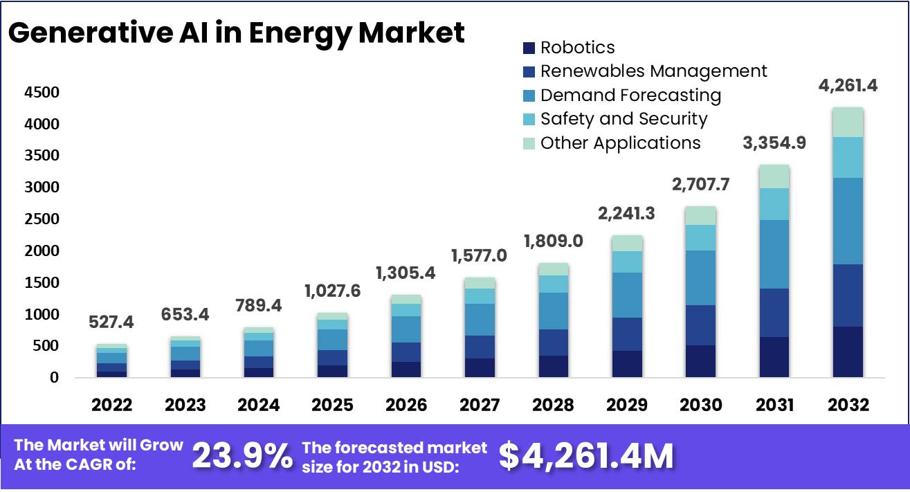 Generative AI in Energy Market Size, Share, and Forecast 2023