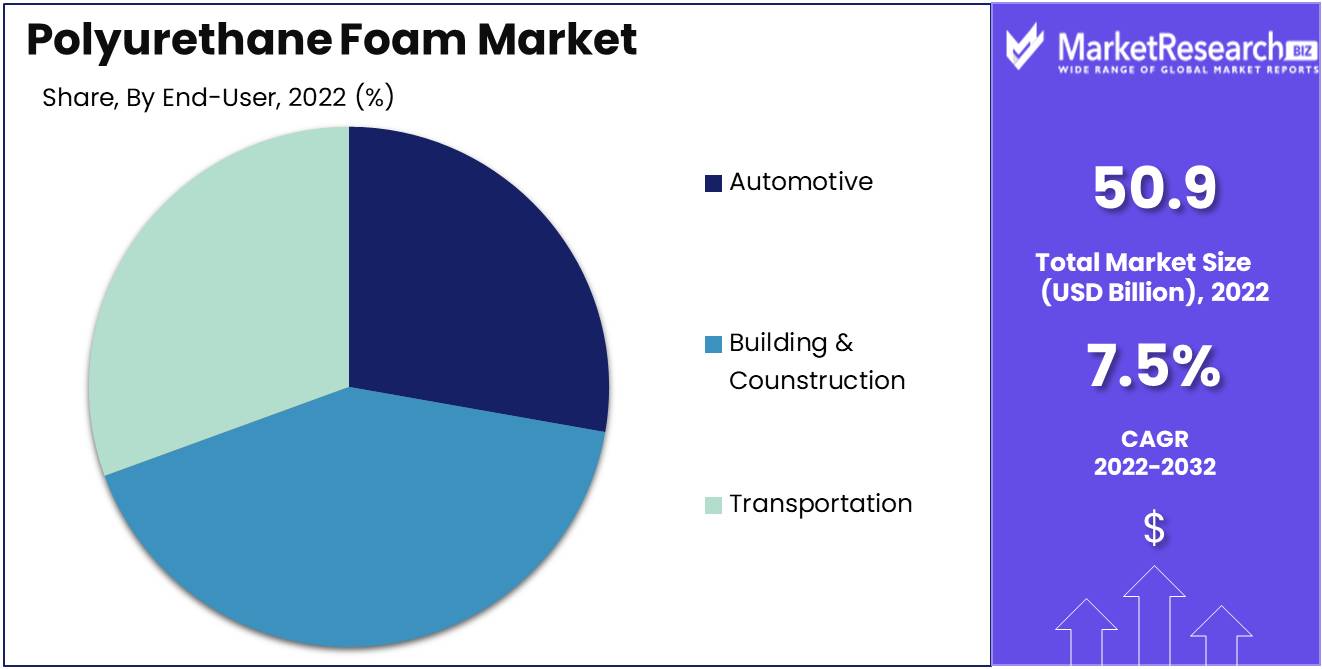 Polyurethane Foam Market Size, Share, Trends and Forecast 2032
