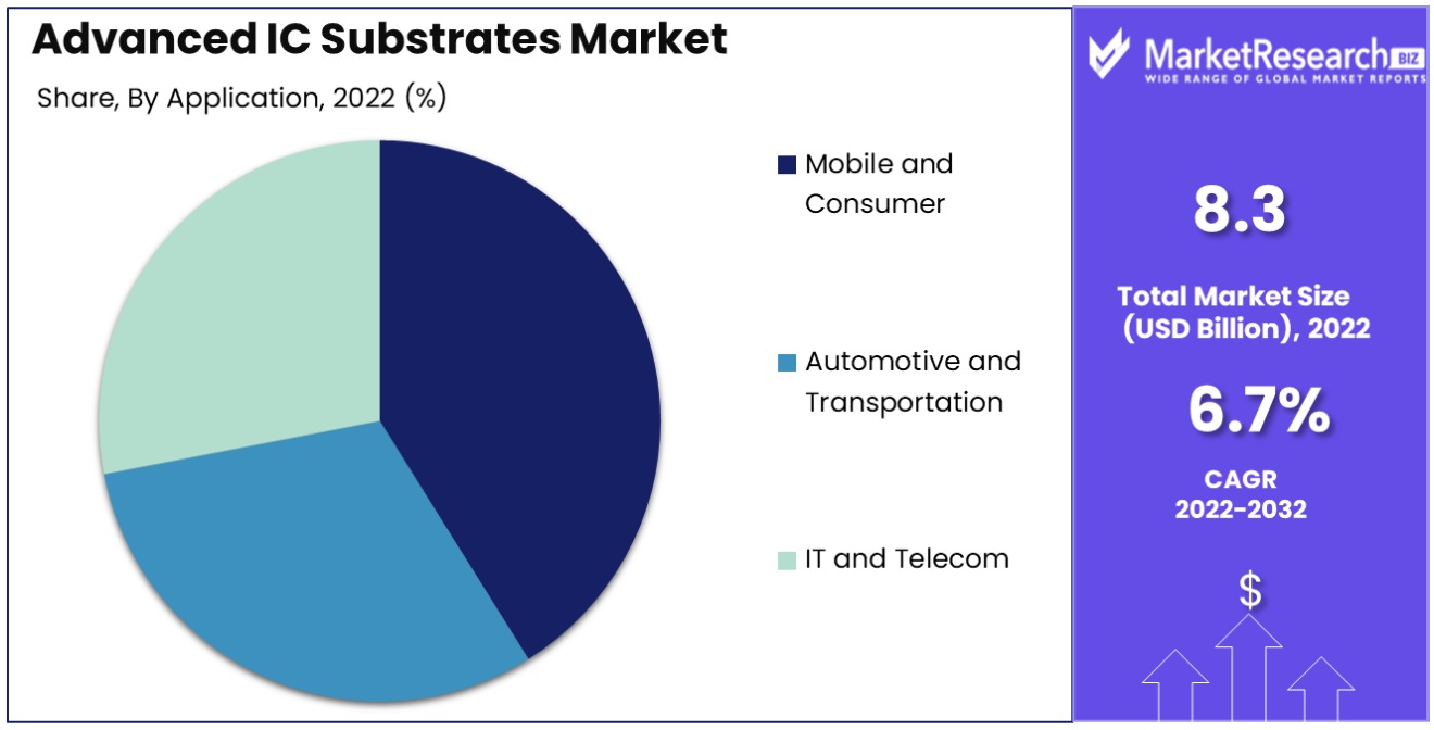 Advanced IC Substrates Market Size & Share Analysis