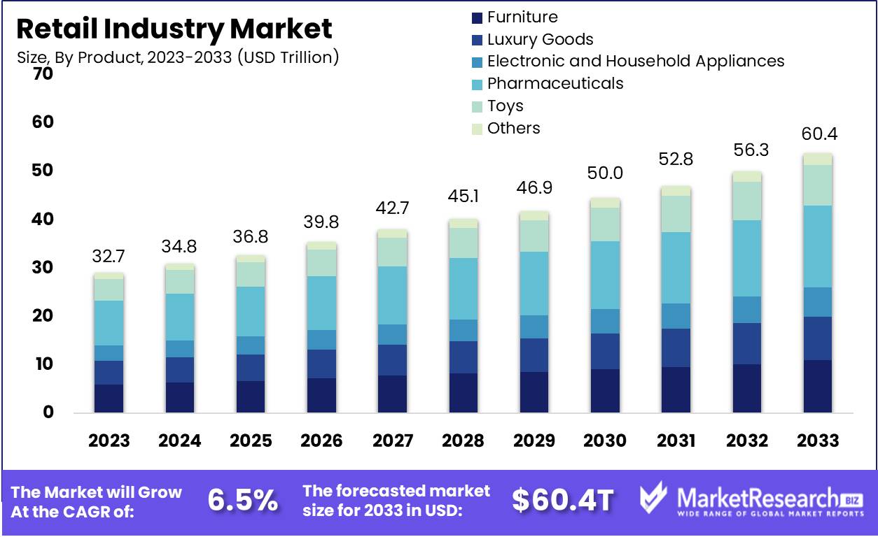 Retail Industry Market Size, Share, Growth | CAGR of 6.5%