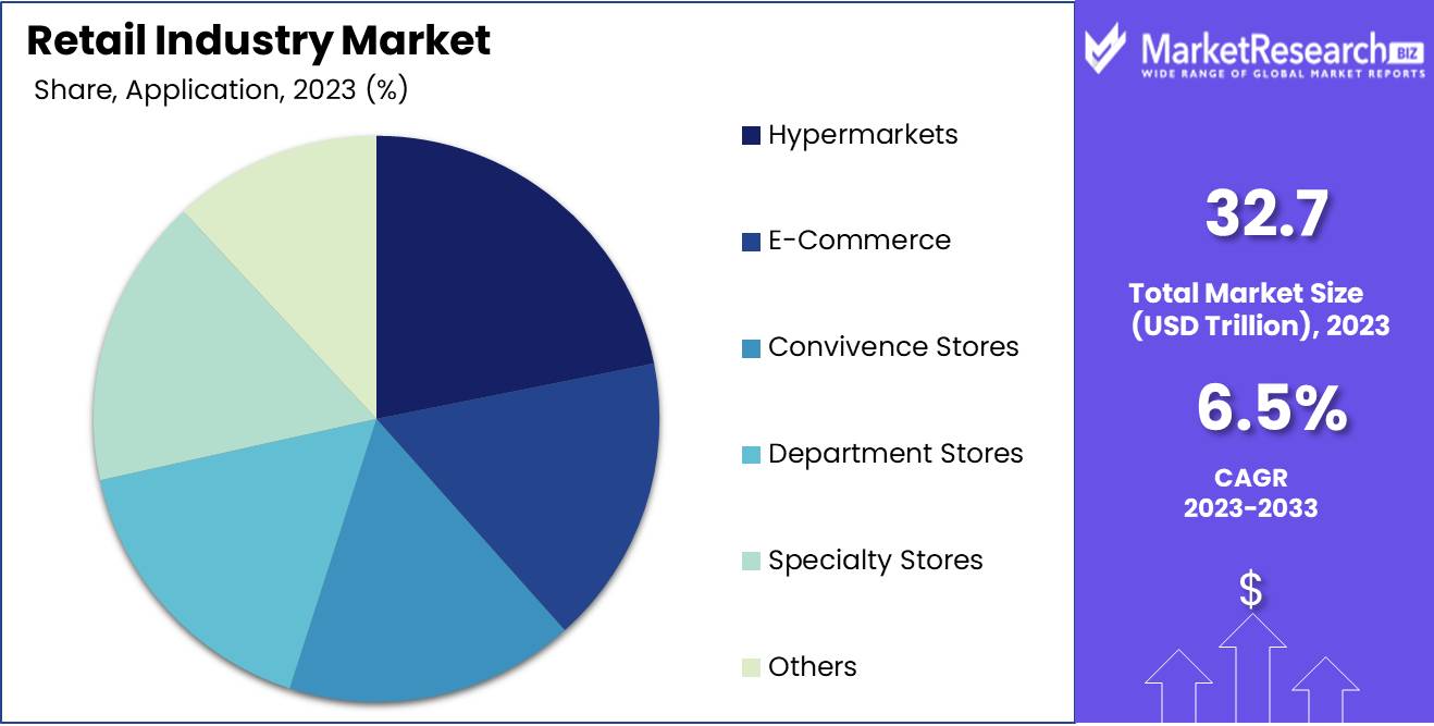 Retail Industry Market Size, Share, Growth | CAGR of 6.5%